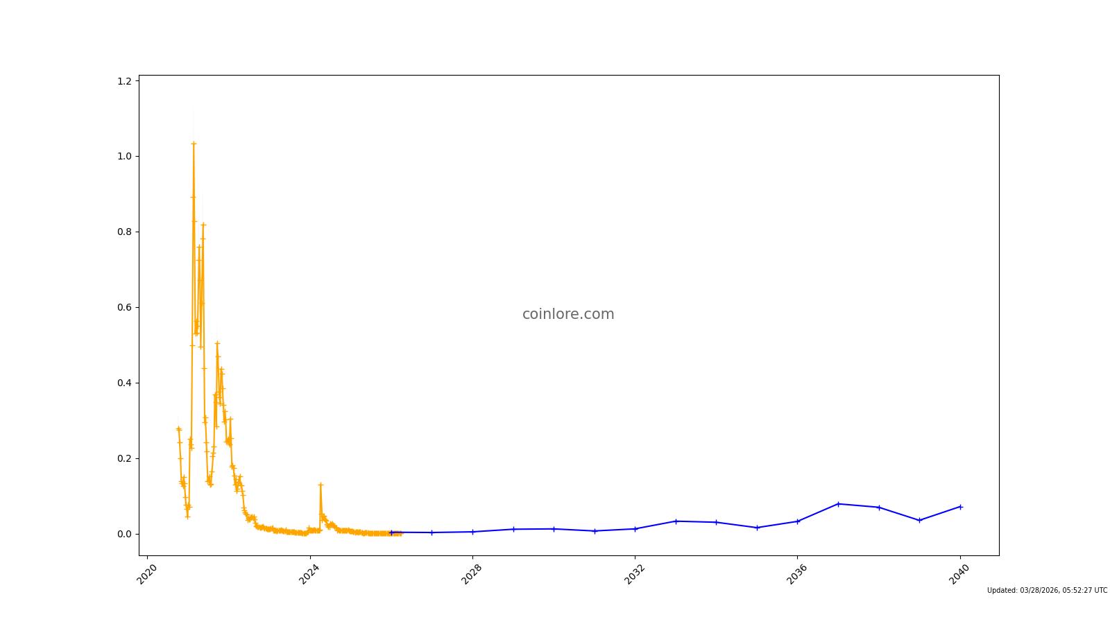 Predicción del precio de OIN Finance a largo plazo