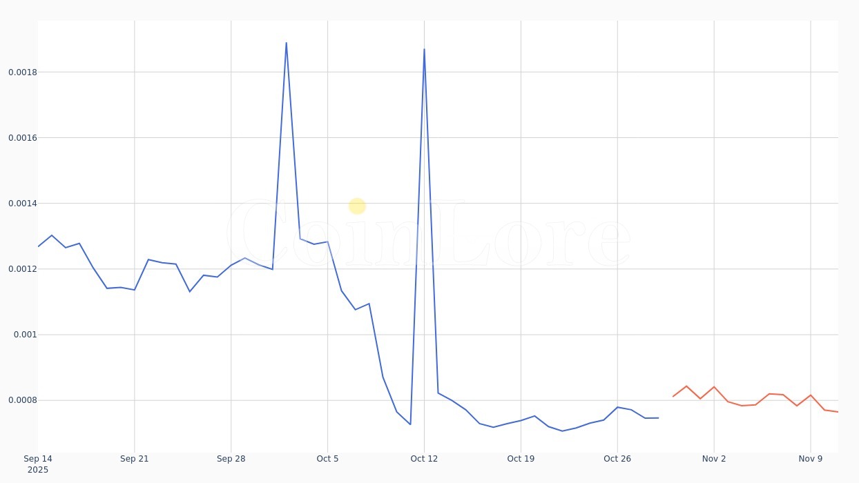 Predicción del precio a corto plazo de OIN Finance