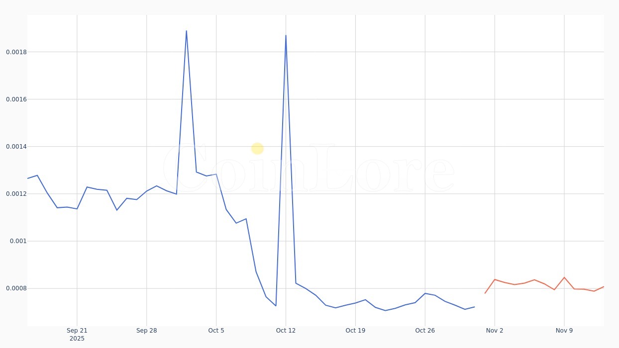 OIN Finance краткосрочный прогноз курса