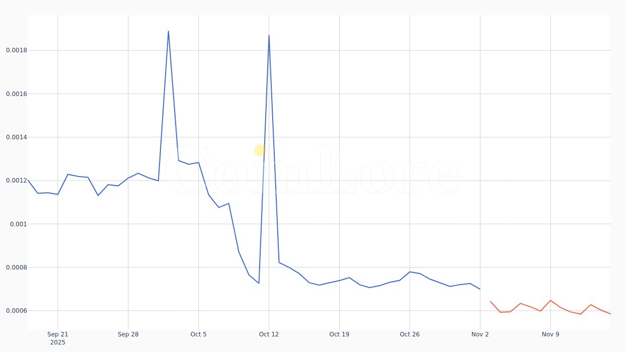 OIN Finance kurzfristige Kurs prognose
