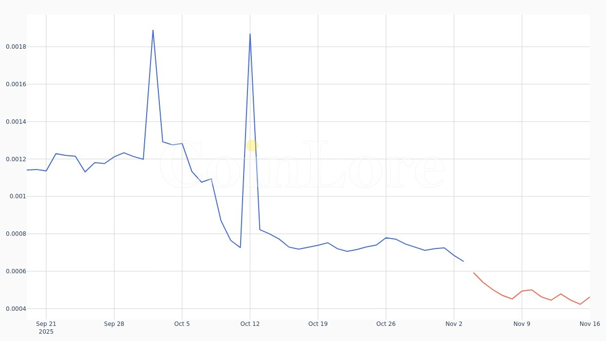 OIN Finance short-term price prediction
