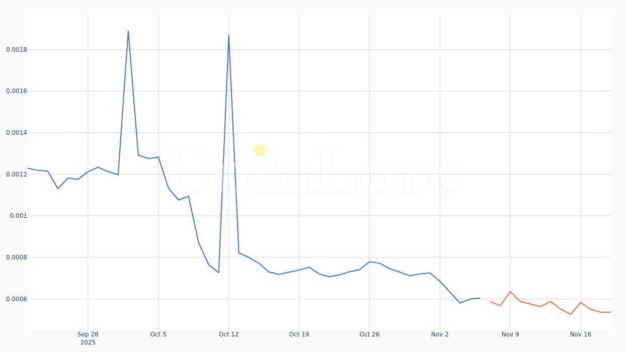 OIN Finance short-term price prediction