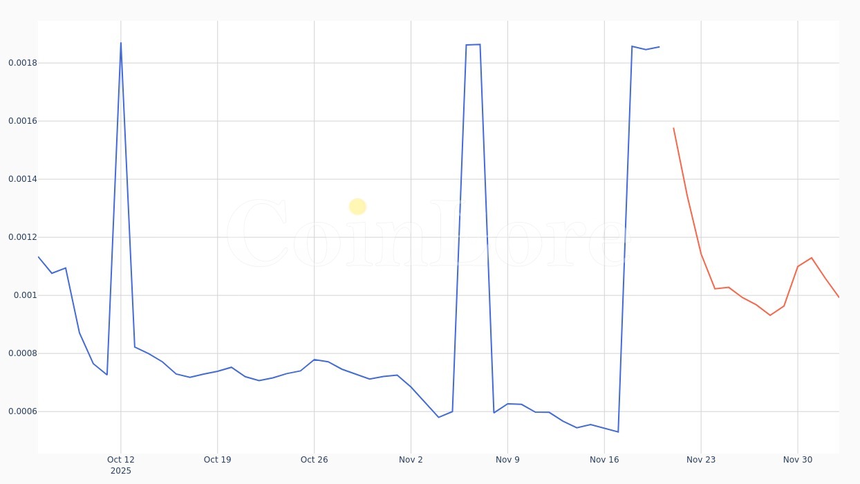OIN Finance short-term price prediction