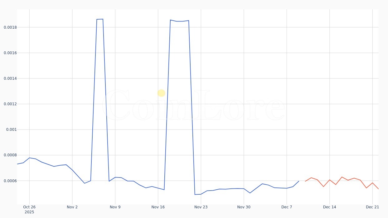 OIN Finance kurzfristige Kurs prognose