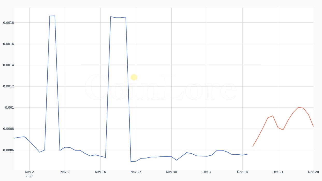 Predicción del precio a corto plazo de OIN Finance