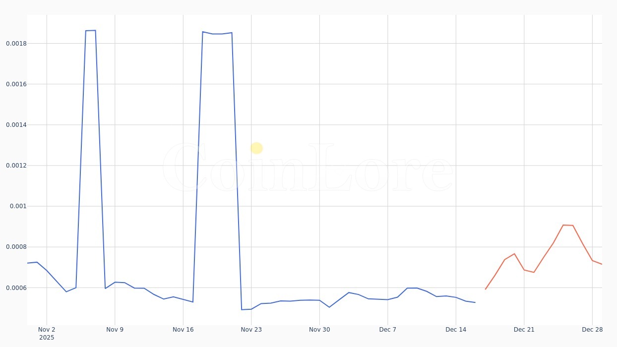 OIN Finance kısa vadeli fiyat tahmini