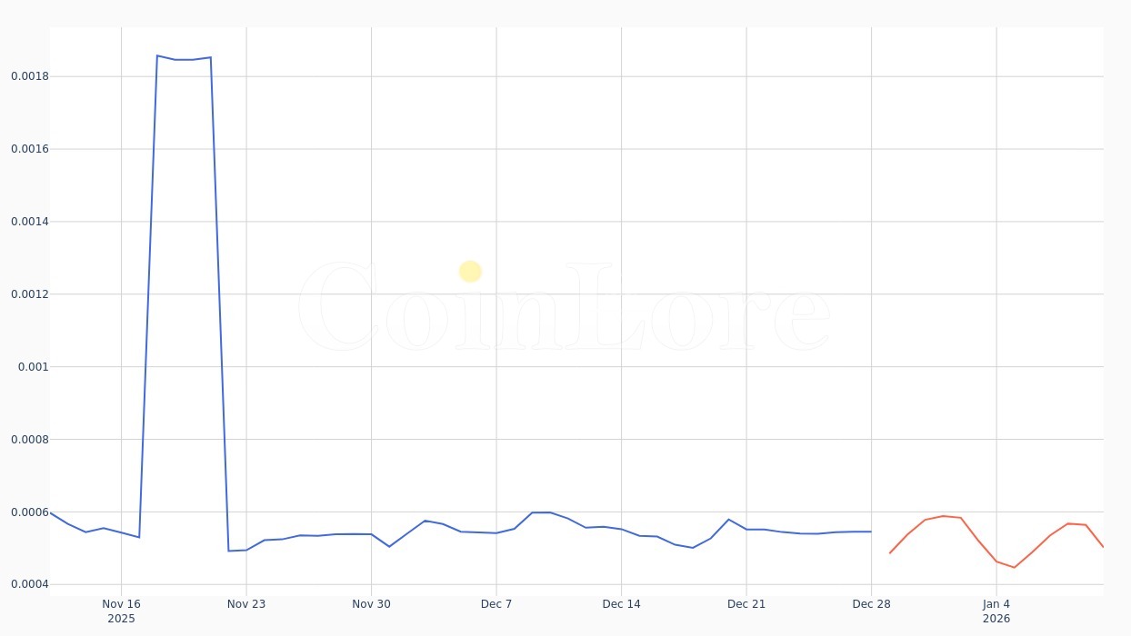 Predicción del precio a corto plazo de OIN Finance
