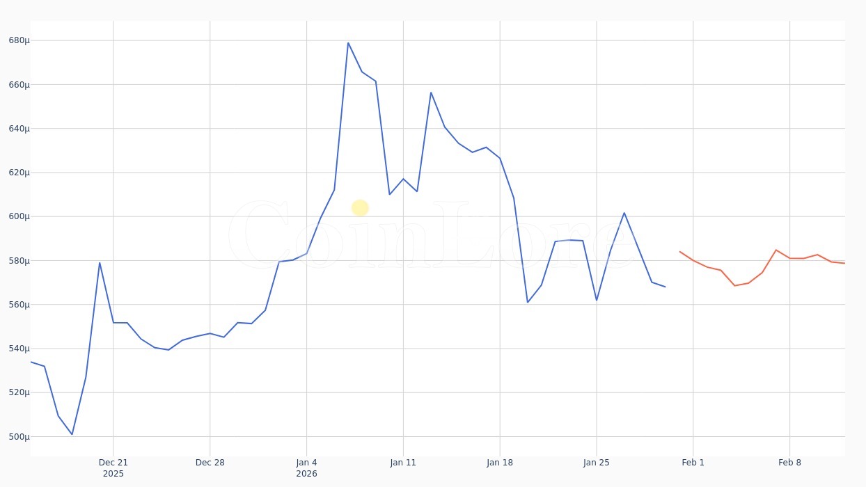 OIN Finance краткосрочный прогноз курса