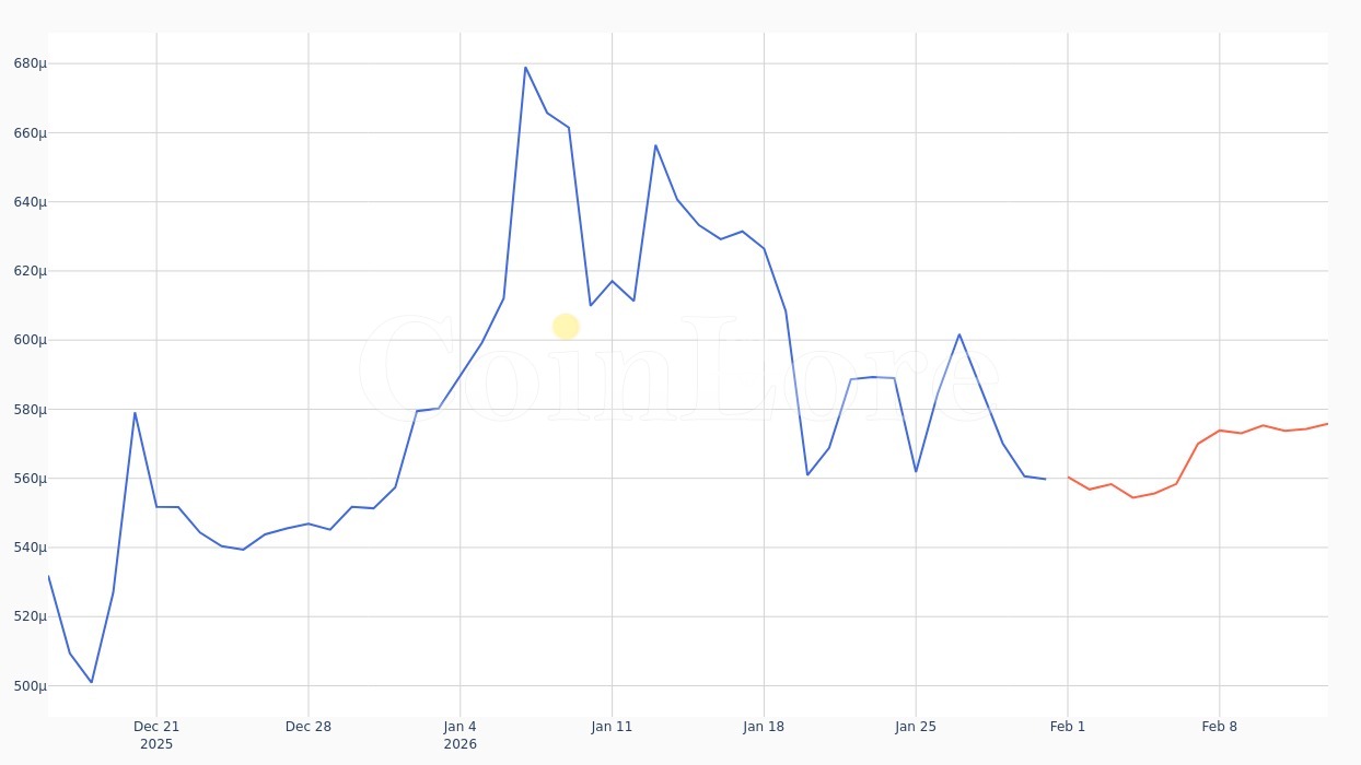 OIN Finance kısa vadeli fiyat tahmini