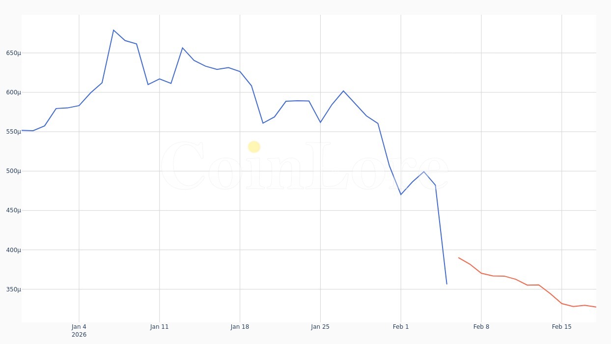 Predicción del precio a corto plazo de OIN Finance
