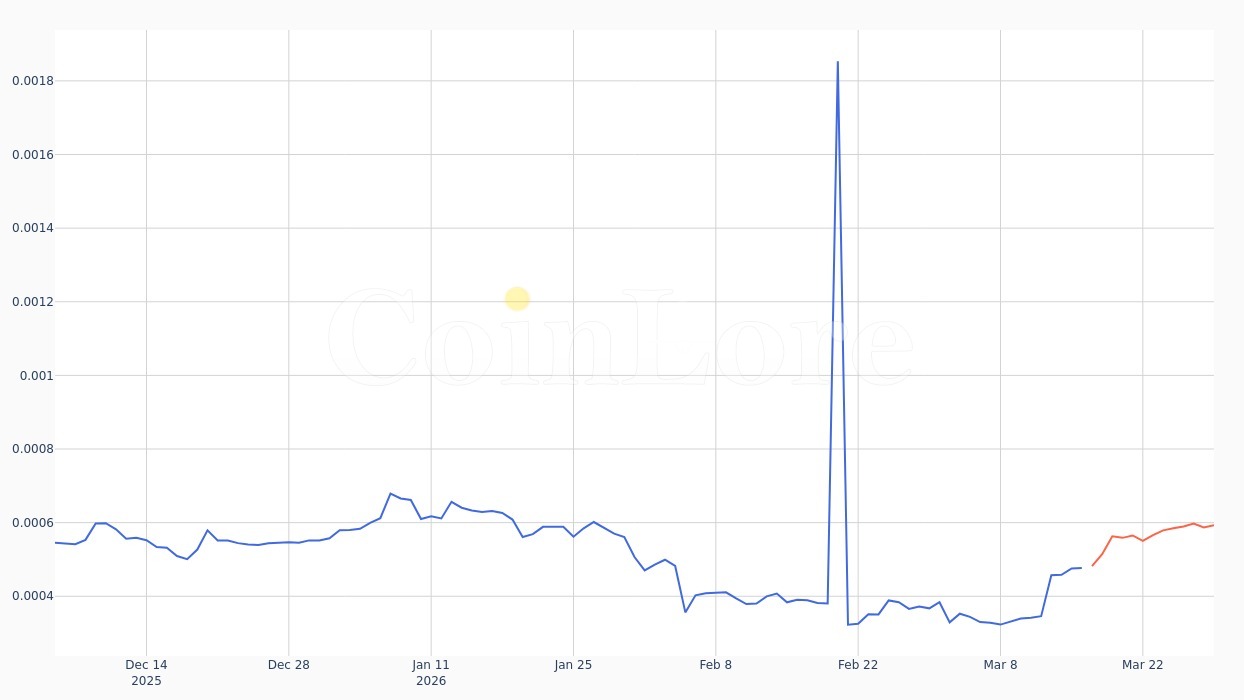 OIN Finance краткосрочный прогноз курса