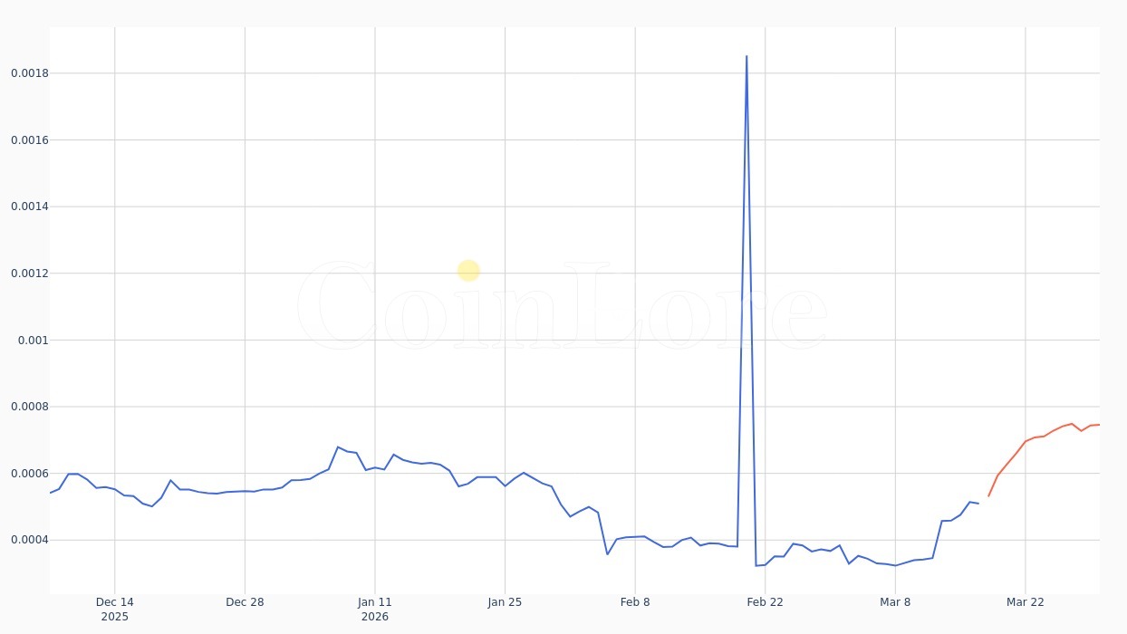 OIN Finance kısa vadeli fiyat tahmini