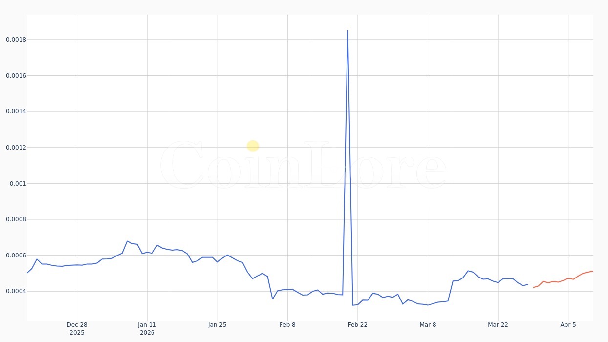 Predicción del precio a corto plazo de OIN Finance