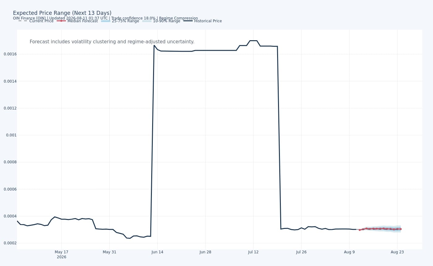 OIN Finance price forecast next 13 days with confidence range and prediction bands