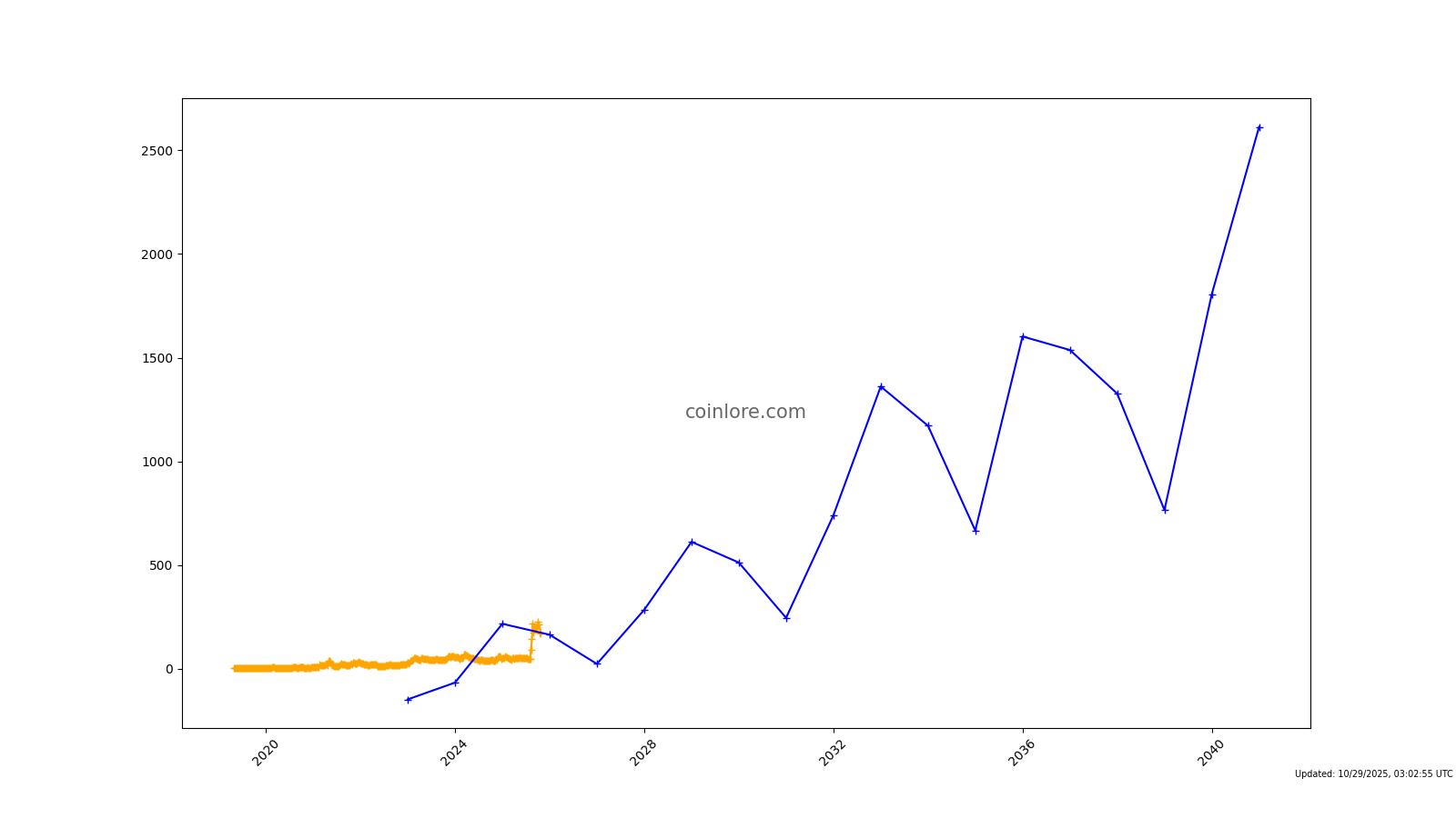OKB-Kursprognose langfristig