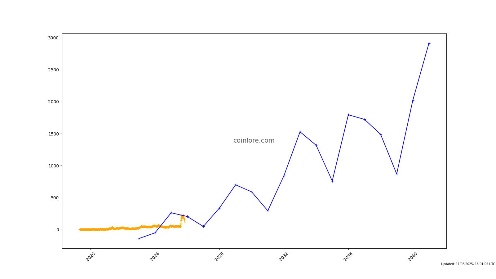 OKB price prediction long-term