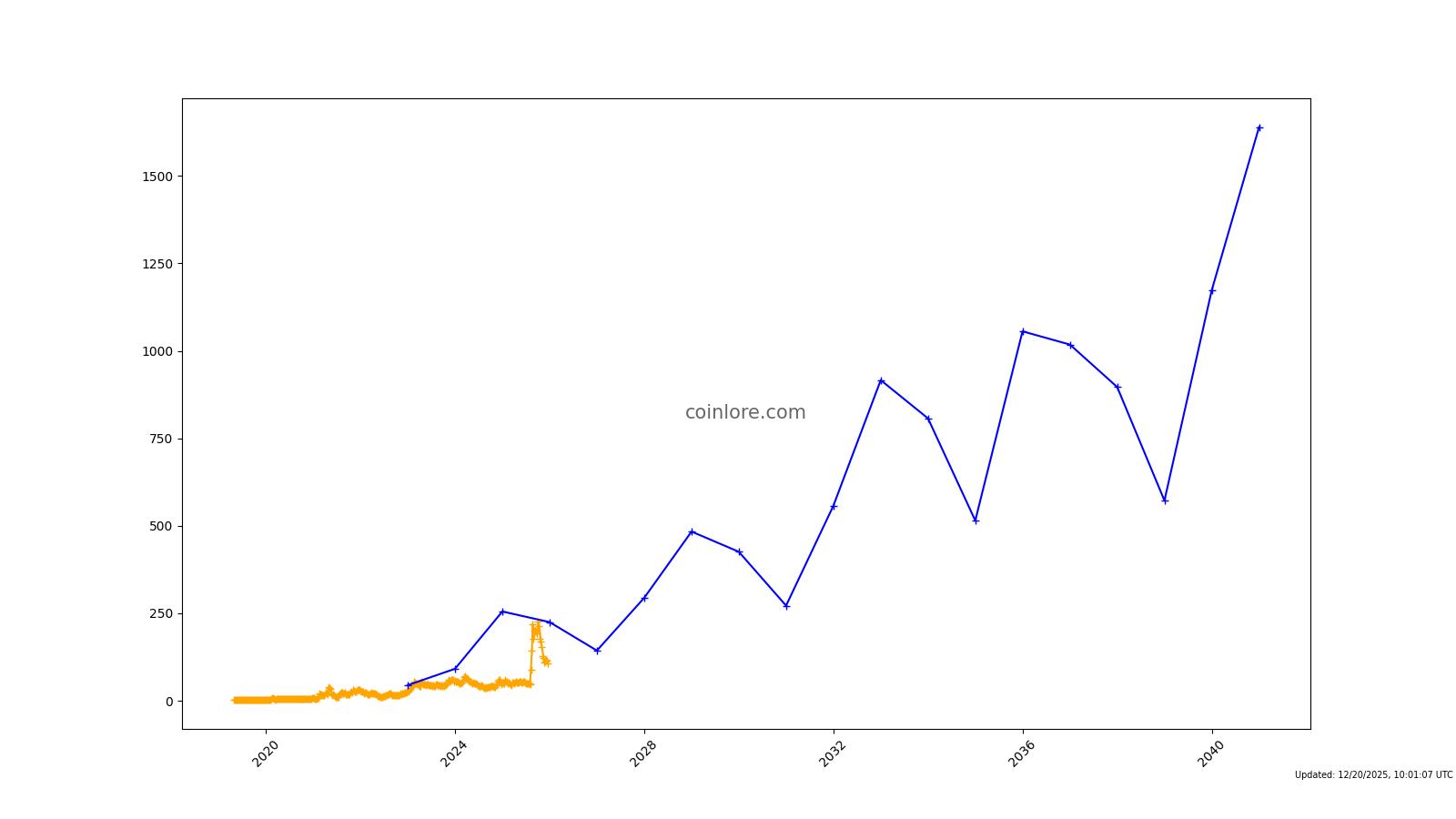 OKB uzun vadeli fiyat tahmini