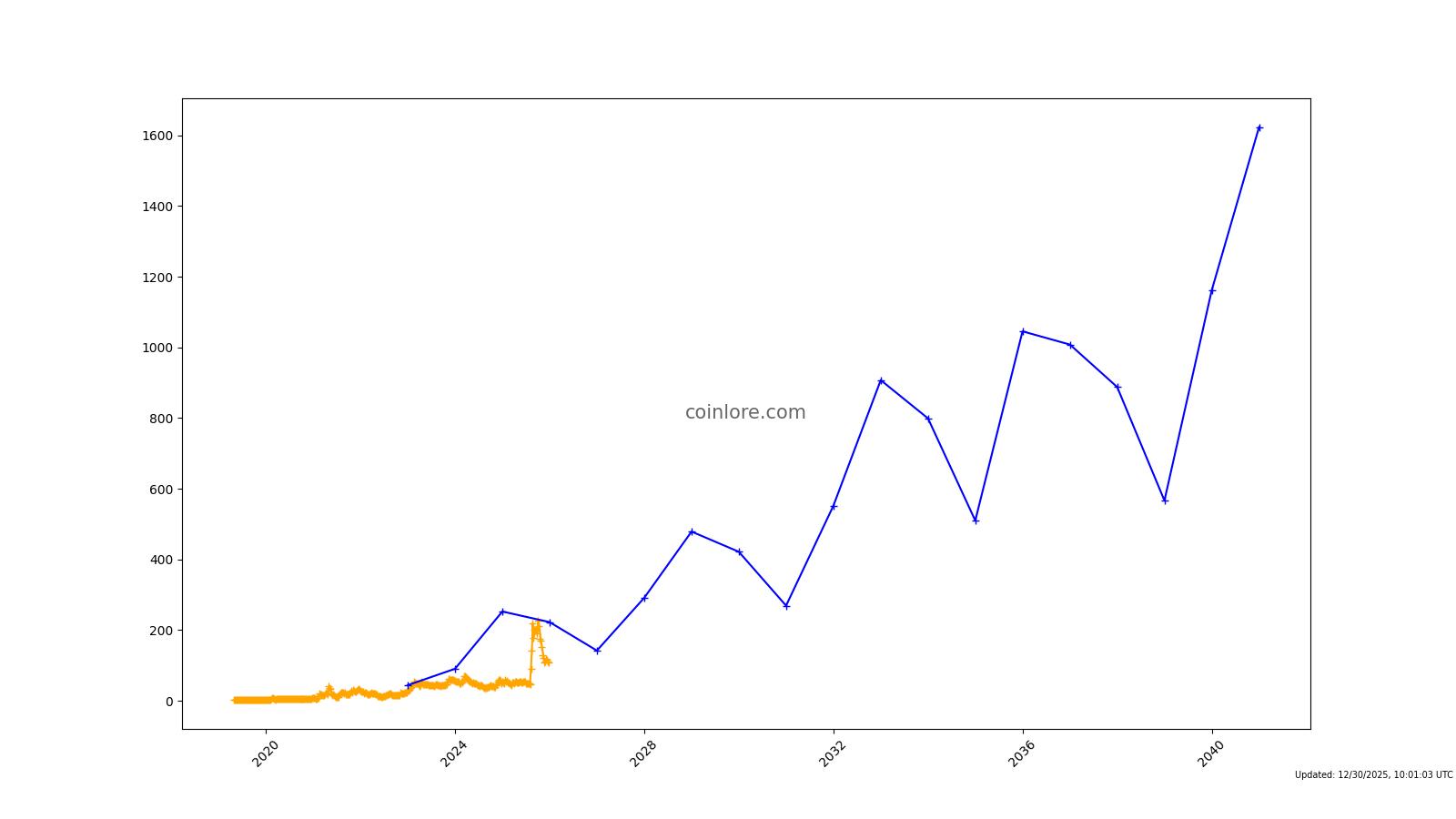 OKB долгосрочные прогноз курса