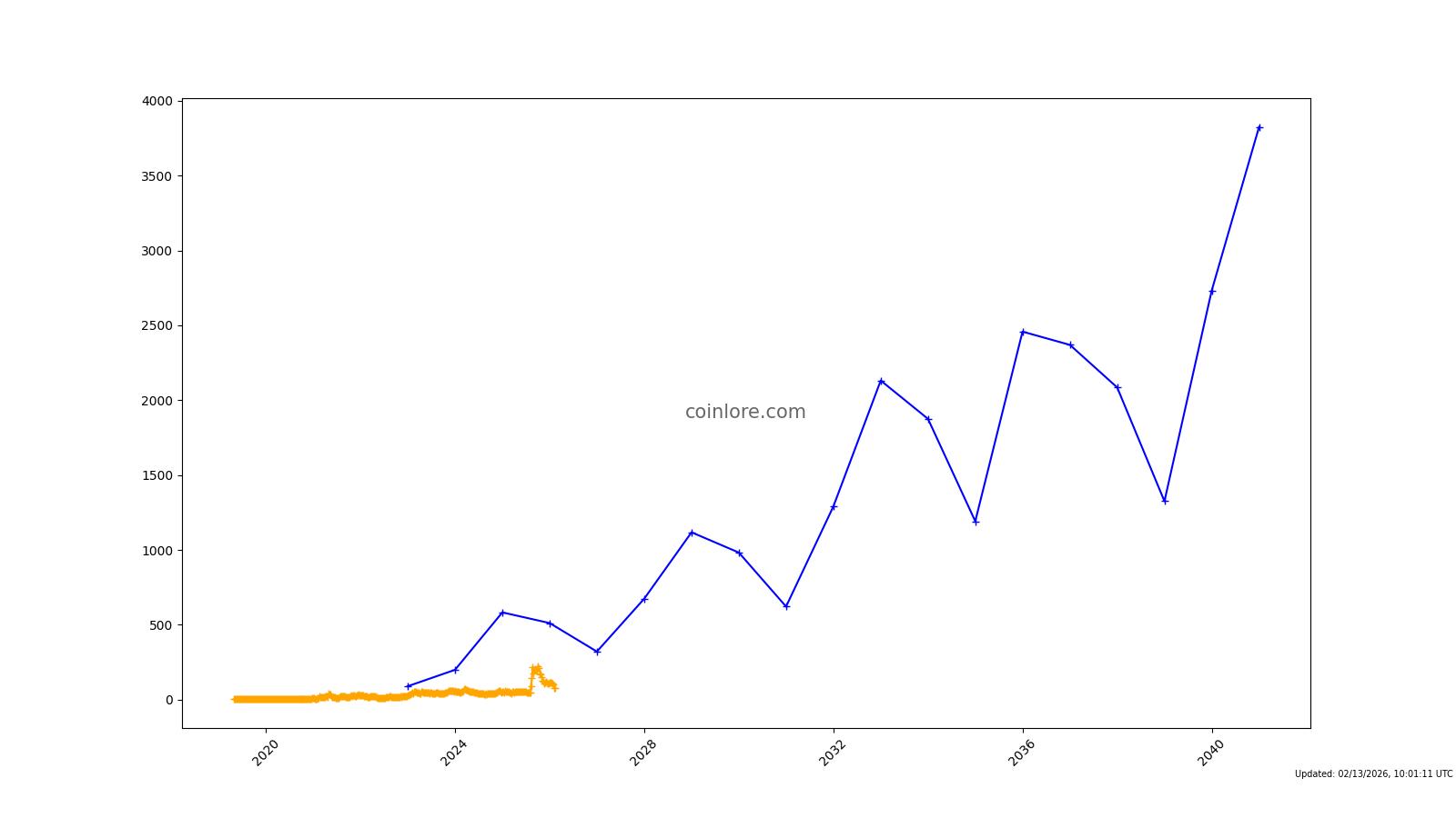 OKB долгосрочные прогноз курса