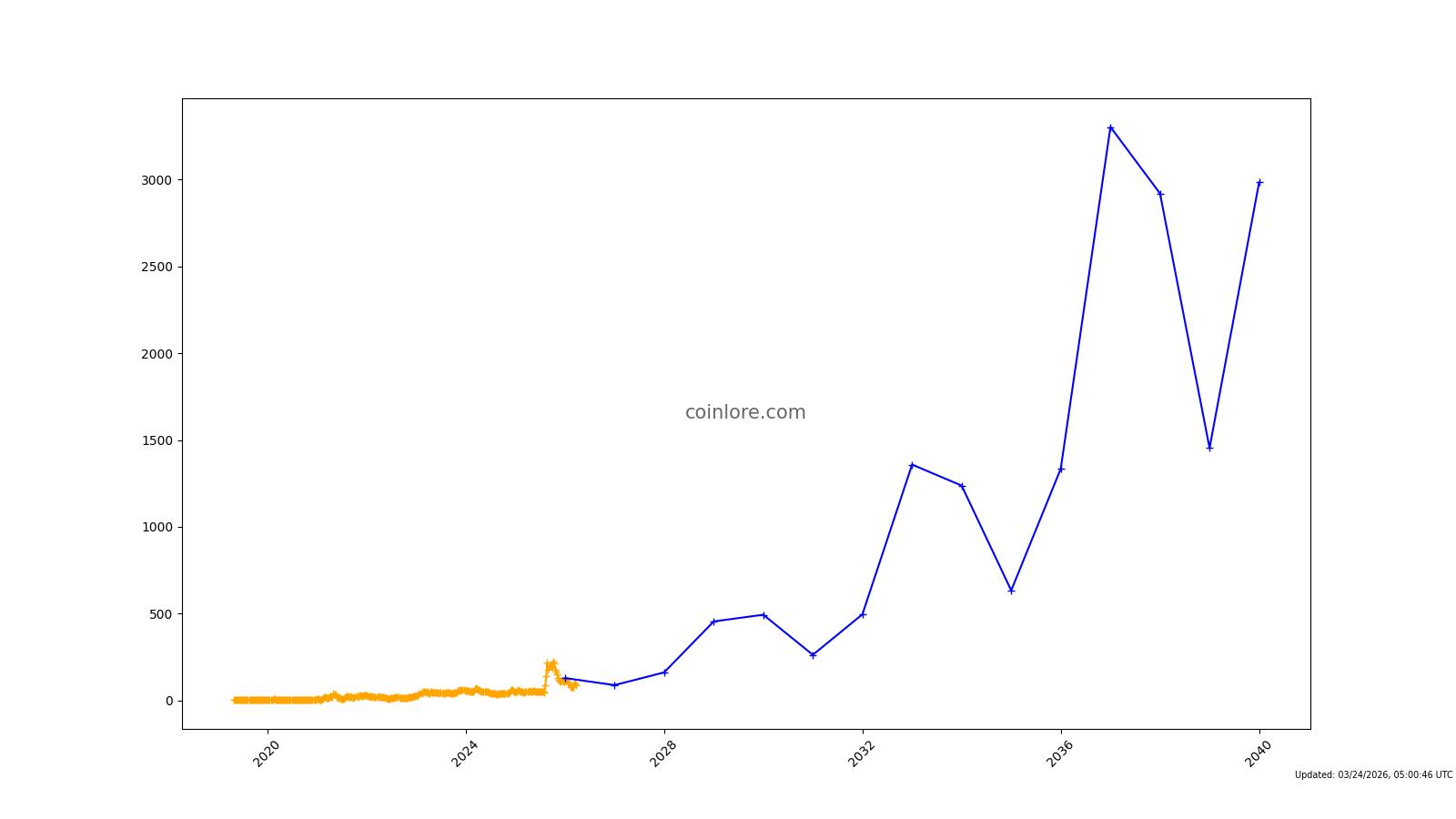 Predicción del precio de OKB a largo plazo