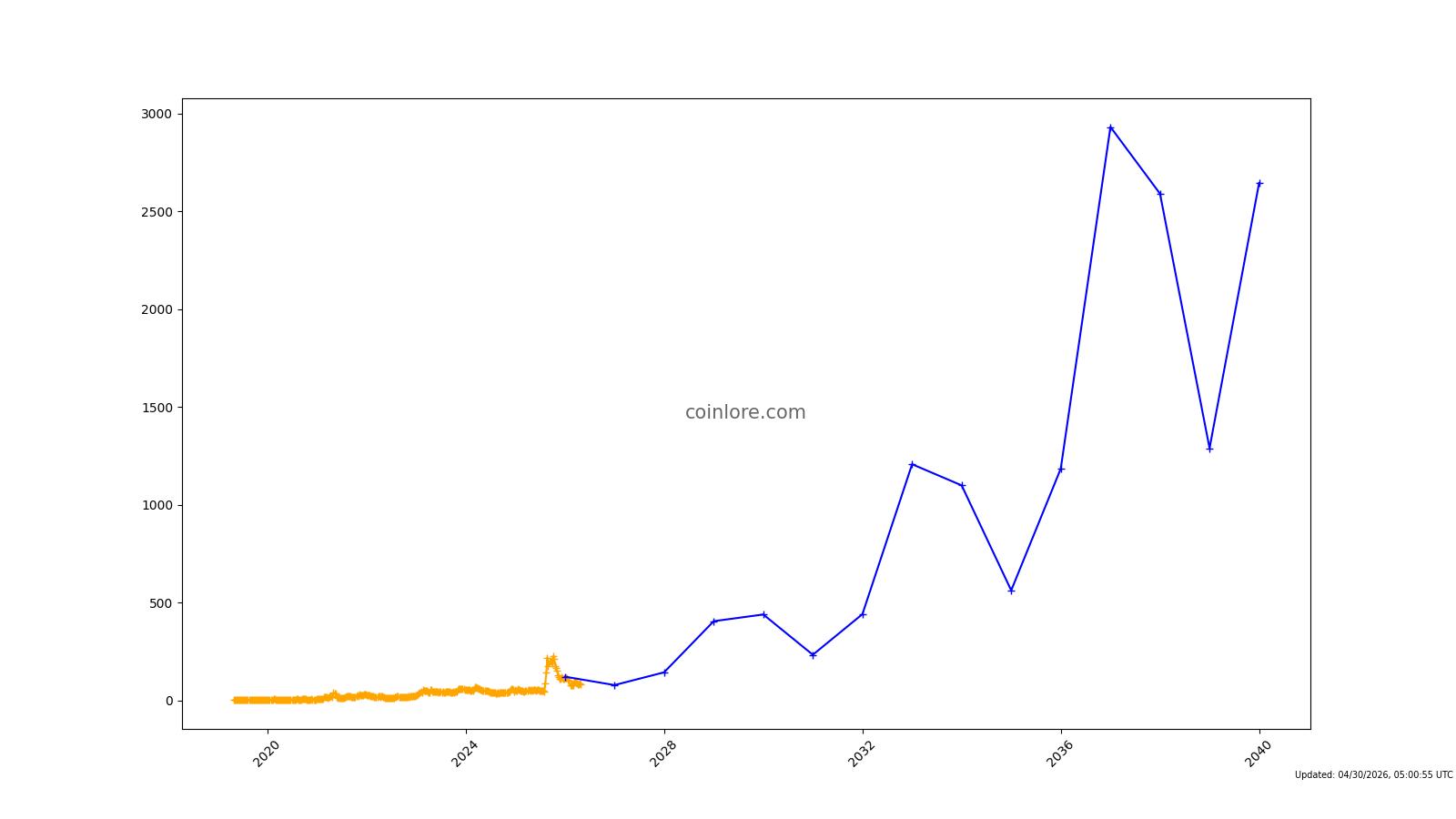 Predicción del precio de OKB a largo plazo
