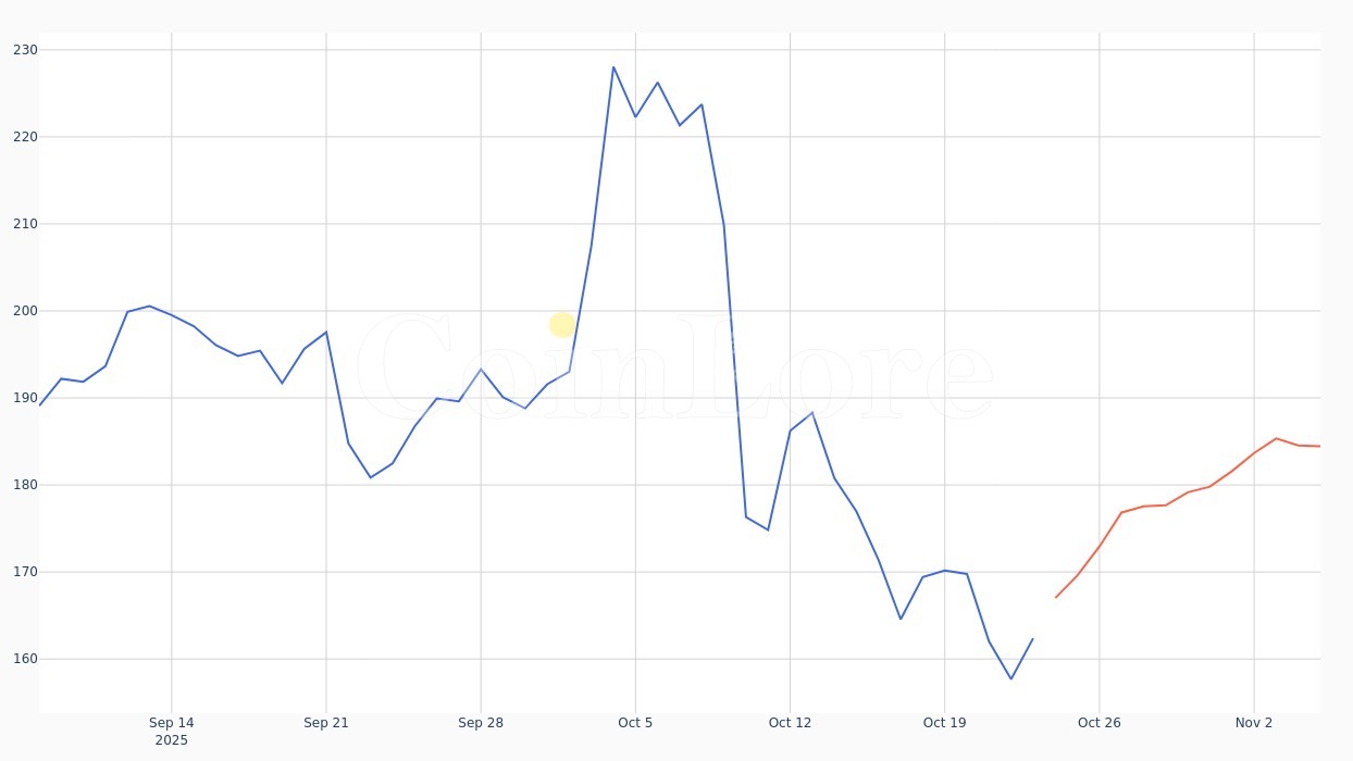 Predicción del precio a corto plazo de OKB