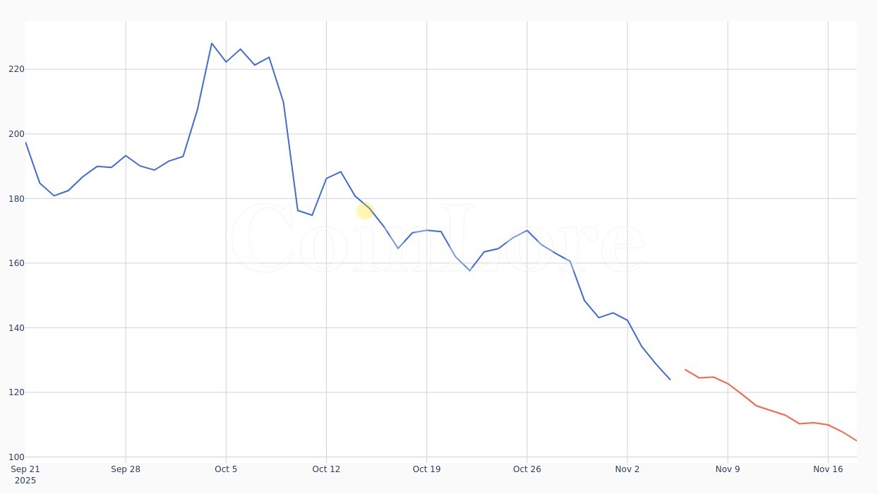 OKB kısa vadeli fiyat tahmini