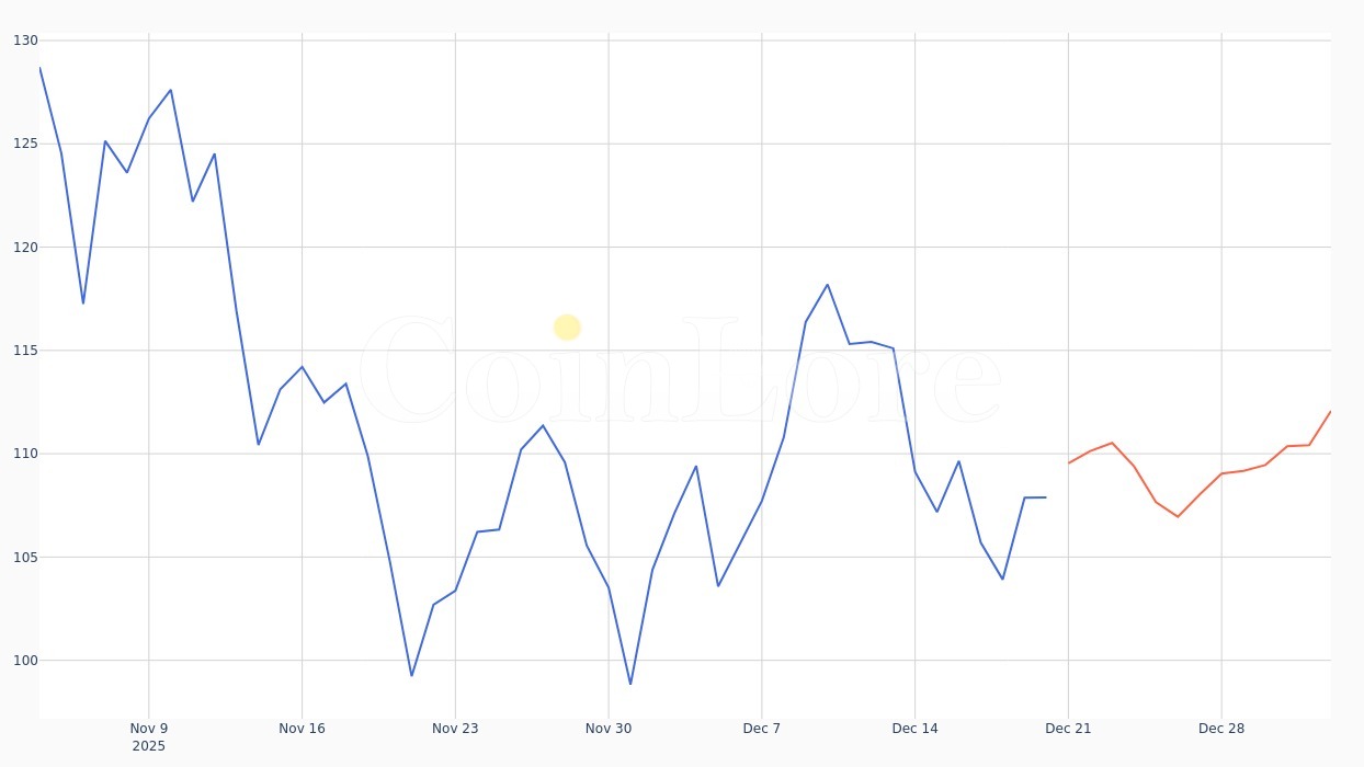 OKB kısa vadeli fiyat tahmini