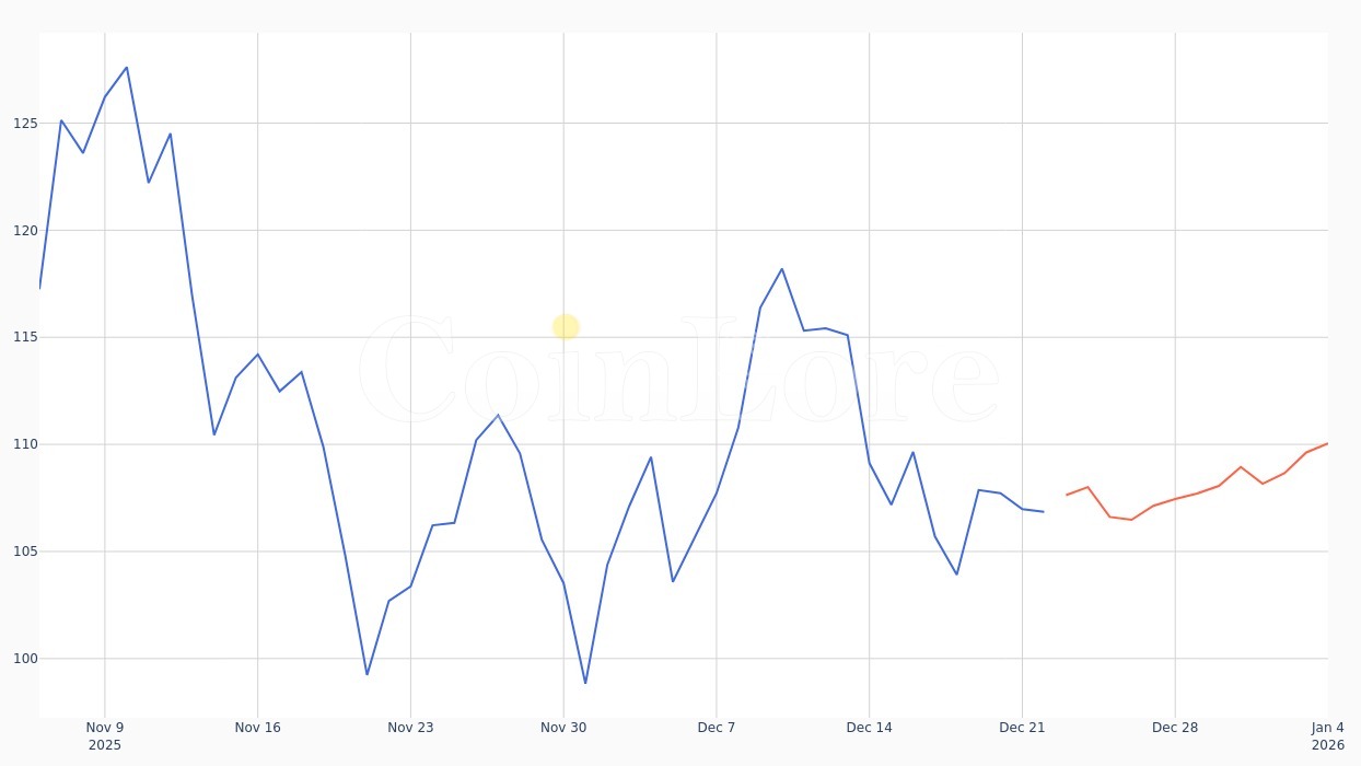 Predicción del precio a corto plazo de OKB