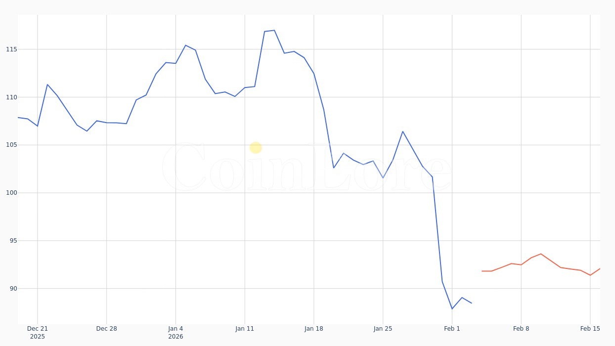 OKB kısa vadeli fiyat tahmini