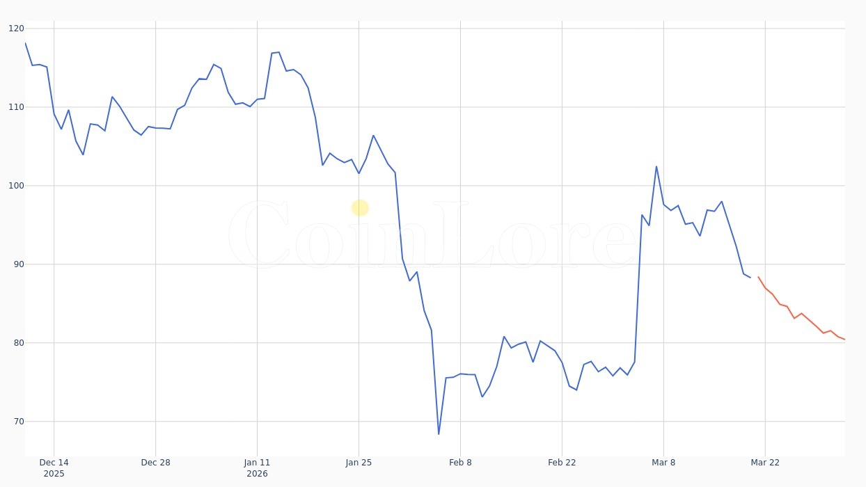 OKB kısa vadeli fiyat tahmini