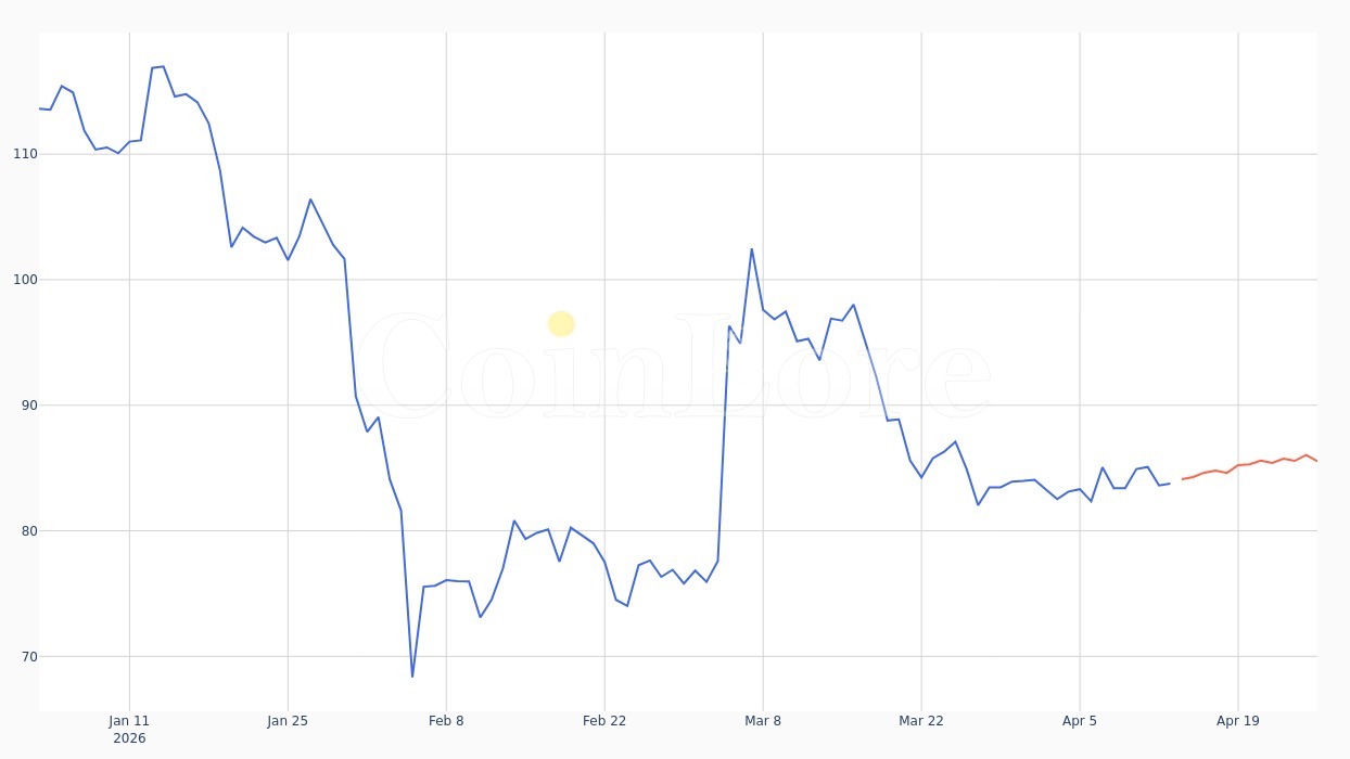 OKB краткосрочный прогноз курса