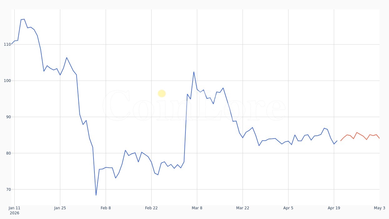 OKB краткосрочный прогноз курса