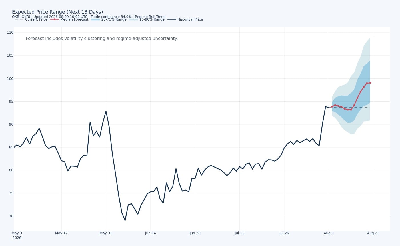 OKB price forecast next 13 days with confidence range and prediction bands