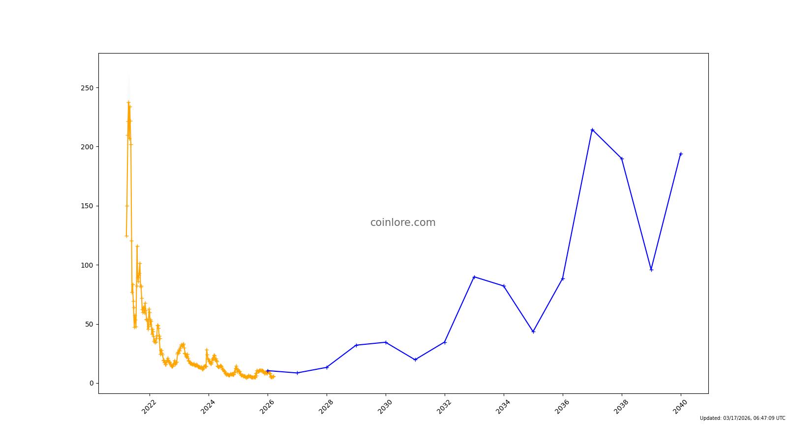 OKExChain долгосрочные прогноз курса