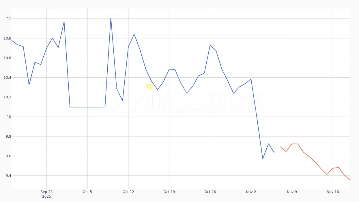 OKExChain short-term price prediction