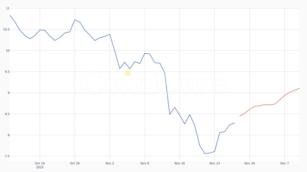 OKExChain short-term price prediction