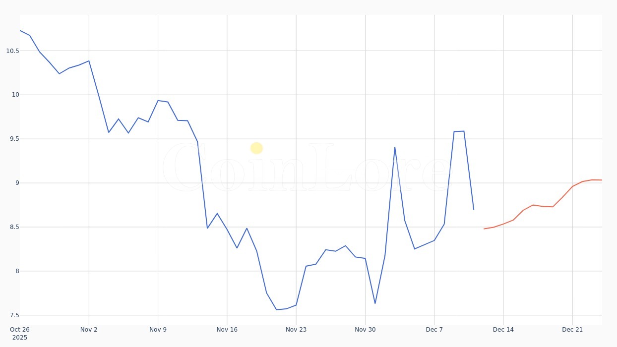 OKExChain short-term price prediction