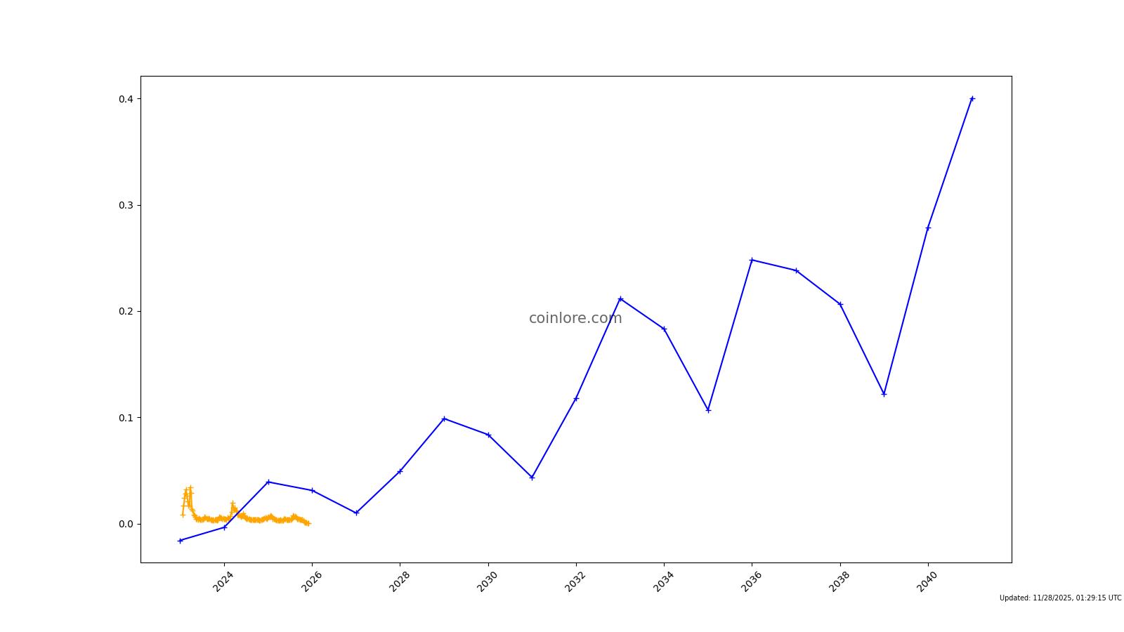 Okratech Token price prediction long-term