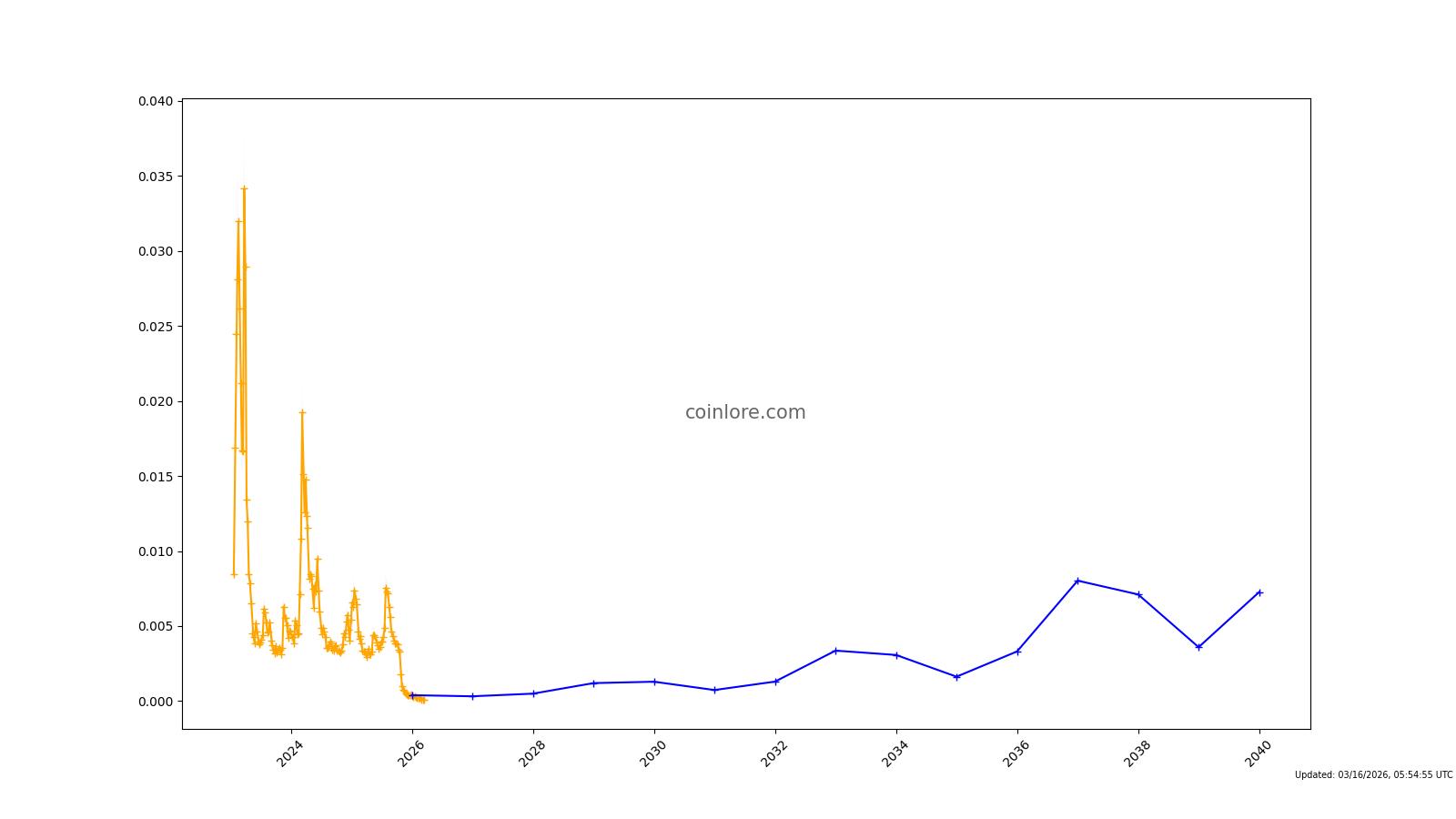 Predicción del precio de Okratech Token a largo plazo