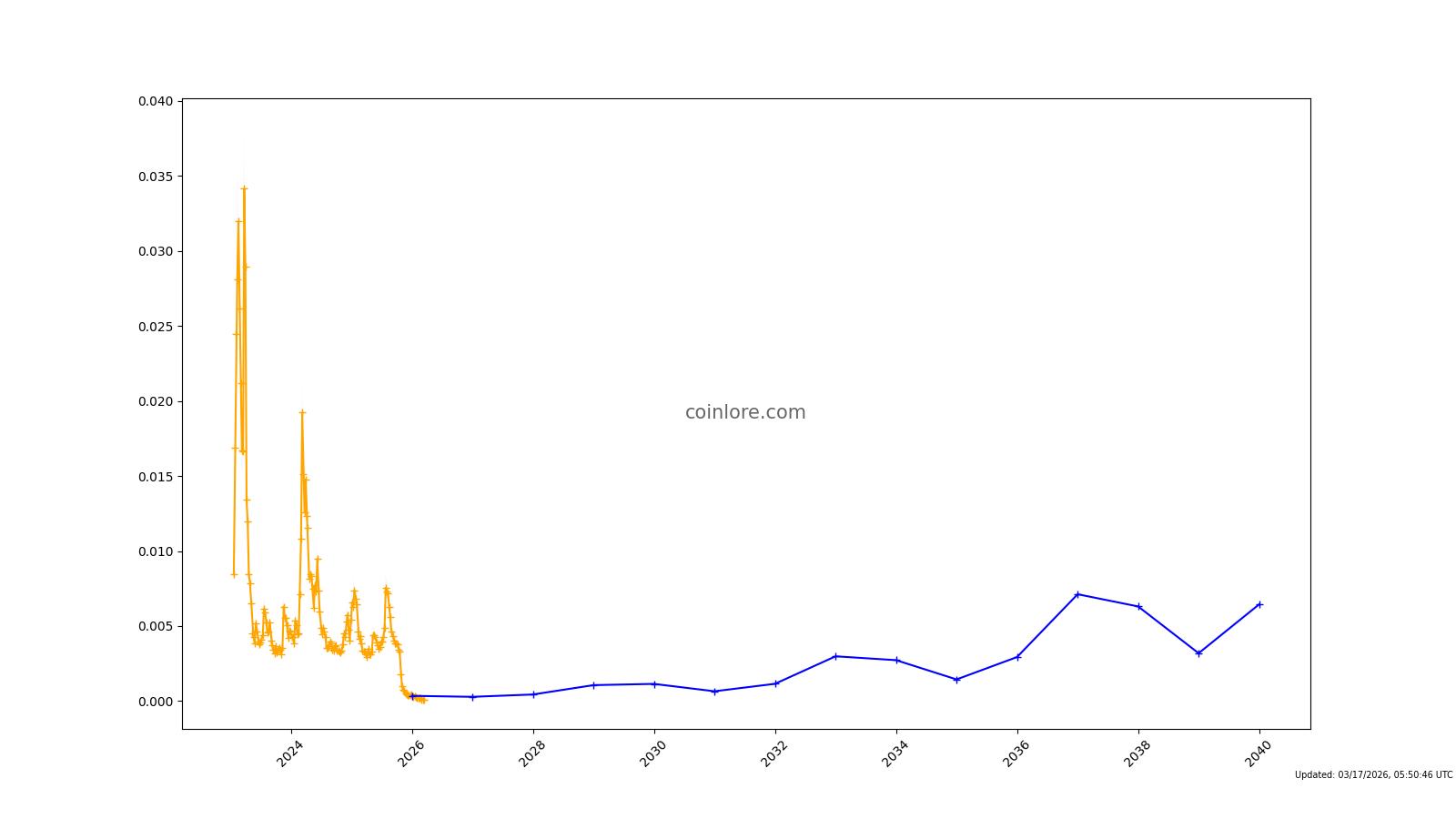 Okratech Token uzun vadeli fiyat tahmini