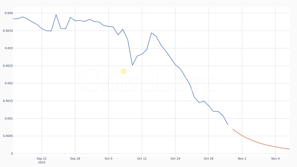 Okratech Token kurzfristige Kurs prognose