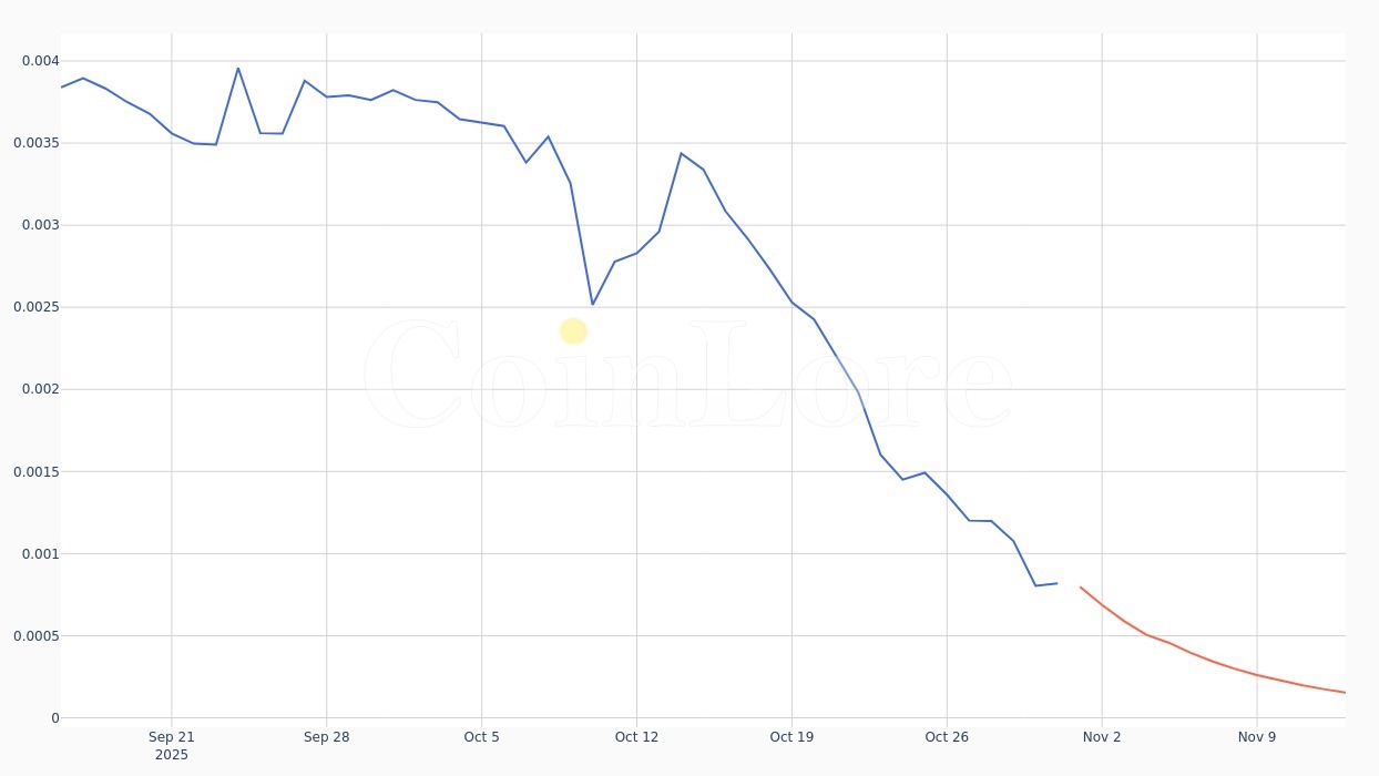 Okratech Token kurzfristige Kurs prognose