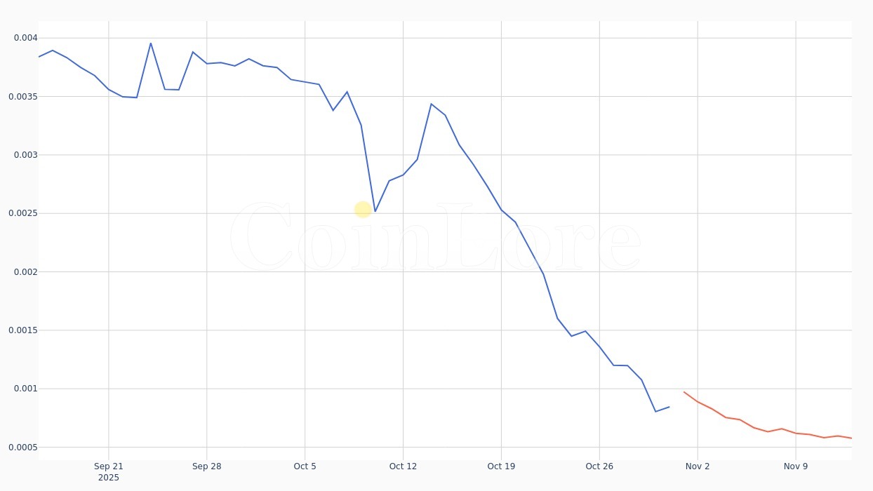 Okratech Token kısa vadeli fiyat tahmini