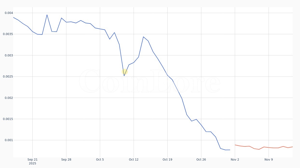 Predicción del precio a corto plazo de Okratech Token