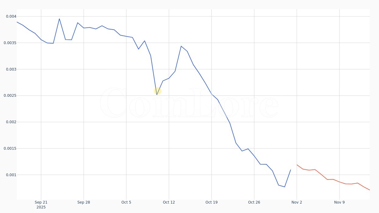 Okratech Token краткосрочный прогноз курса