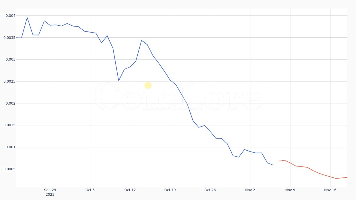 Okratech Token short-term price prediction