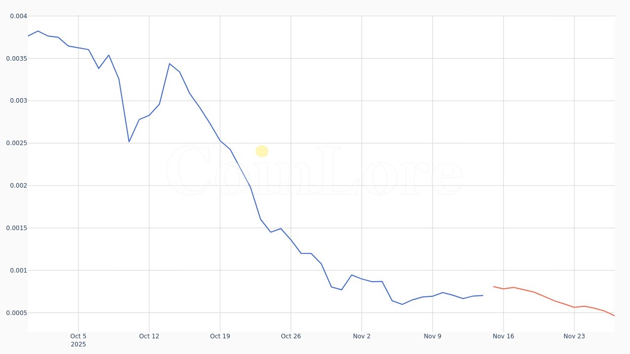 Okratech Token short-term price prediction