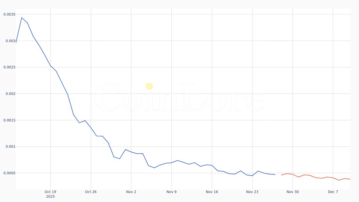 Okratech Token short-term price prediction