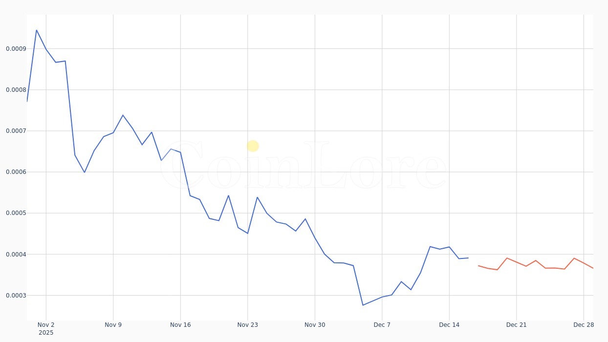 Predicción del precio a corto plazo de Okratech Token